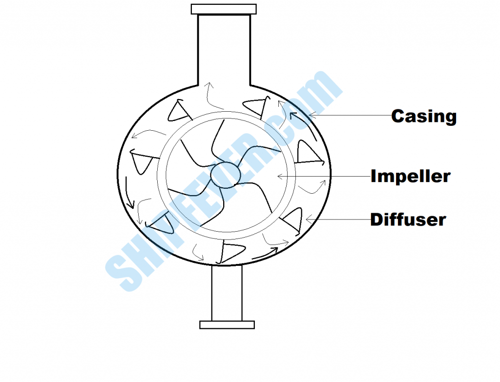 A General Overview of Types of Pumps On Ship. - ShipFever