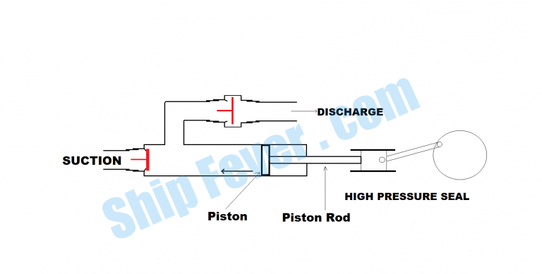 An Impressive Guide On Type of Pumps On Ship - ShipFever