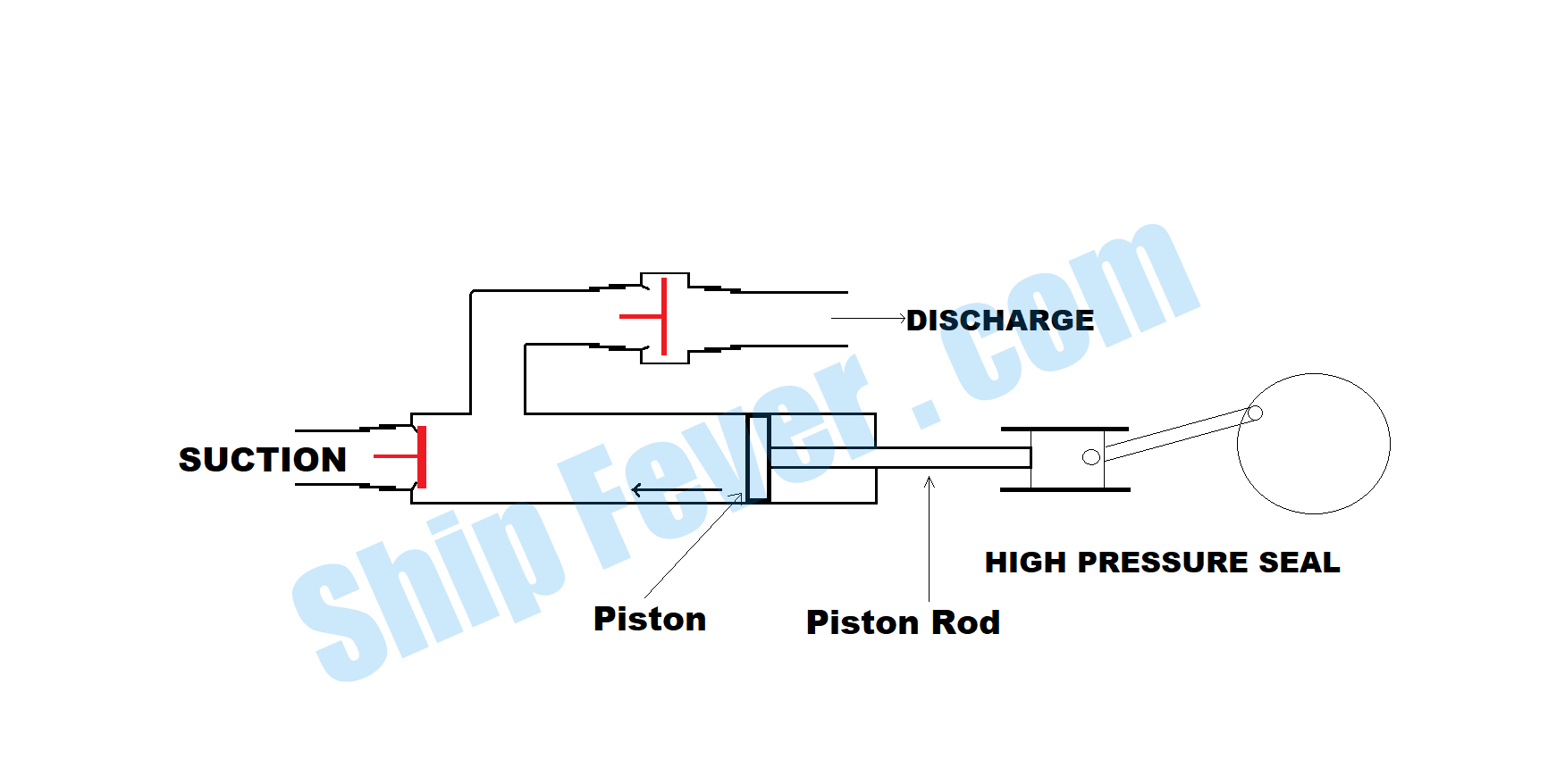 An Impressive Guide On Type of Pumps On Ship - ShipFever