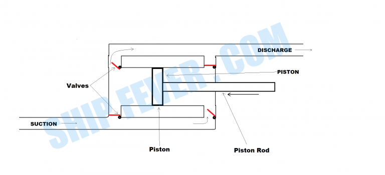 An Impressive Guide On Type of Pumps On Ship - ShipFever
