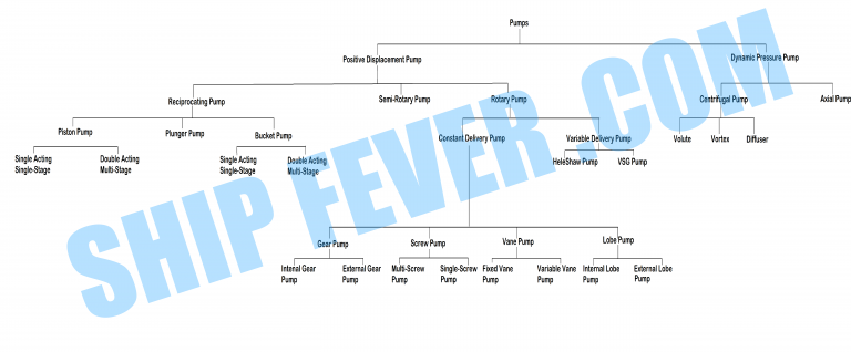 An Impressive Guide On Type of Pumps On Ship - ShipFever