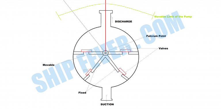 An Impressive Guide On Type of Pumps On Ship - ShipFever