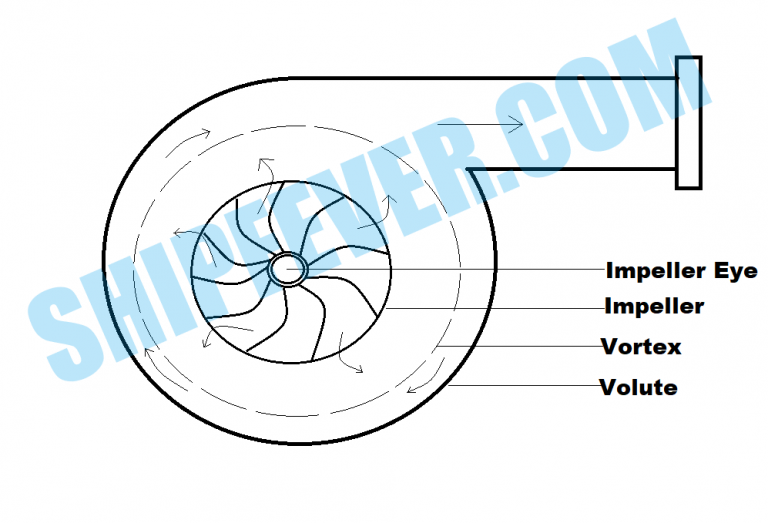 An Impressive Guide On Type of Pumps On Ship - ShipFever