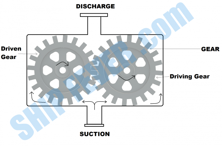 What Is Gear Pump ? - Construction, Design & Working - ShipFever