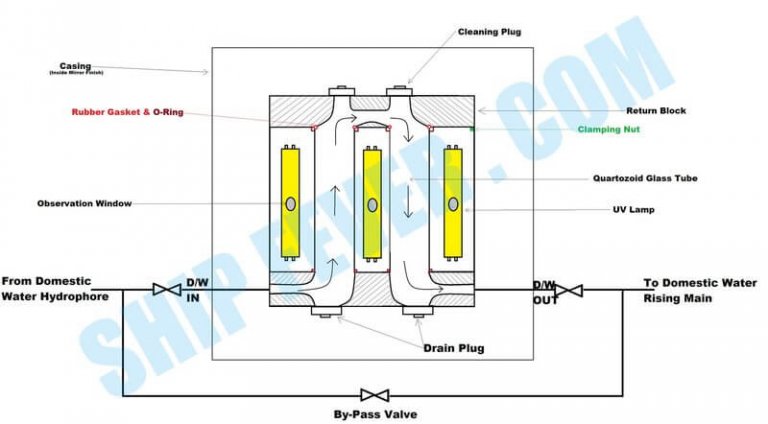 UV Sterilizer | An Accurate Guide On Water Purification On Ship - ShipFever