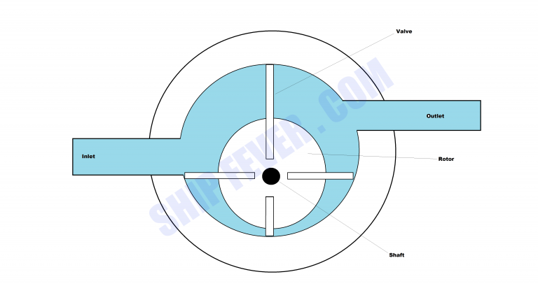 An Impressive Guide On Type of Pumps On Ship - ShipFever