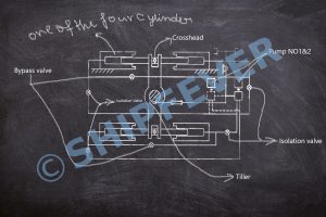 Understanding Steering Gear System in Ships With Clarity - ShipFever