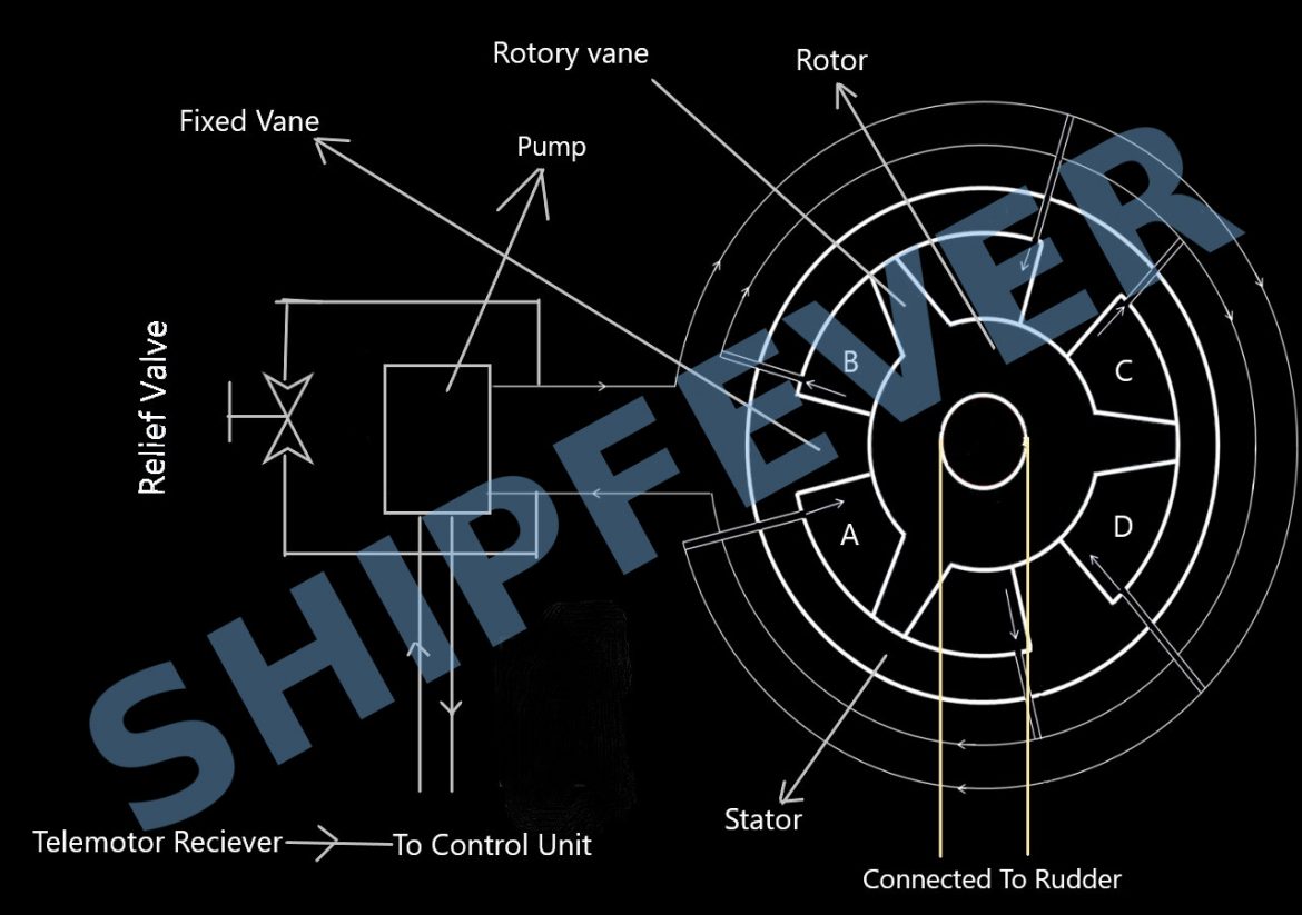Understanding Steering Gear System in Ships With Clarity - ShipFever