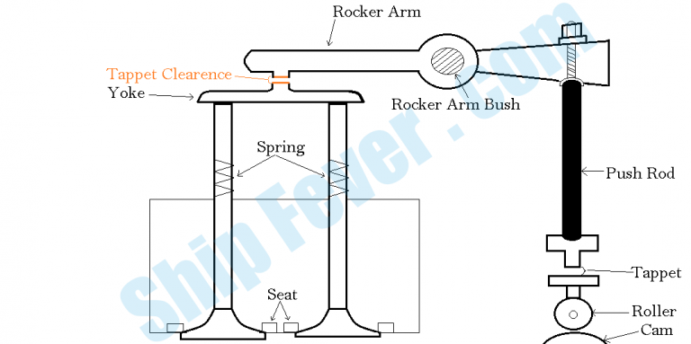 Tappet Clearance - Requirement, Measurement & Adjustments - ShipFever