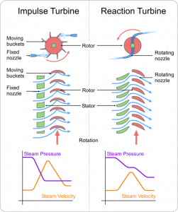 Difference Between Impulse And Reaction Turbine - ShipFever