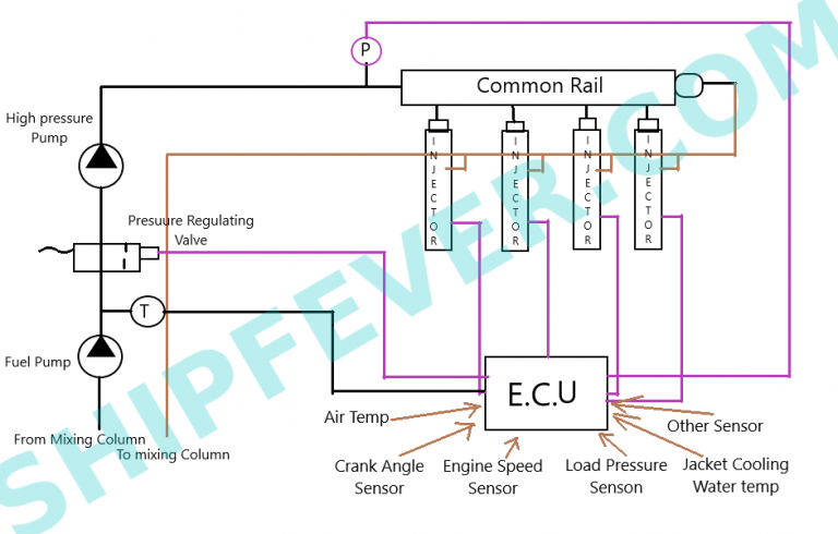 Detailed Working of Marine Fuel Pump And Injector - ShipFever