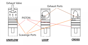 Scavenging In Two Stroke Engine - Types, Advantage & Use - ShipFever