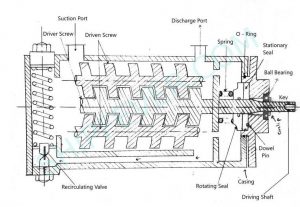 Screw Pump - Their Parts, Working And Function - ShipFever