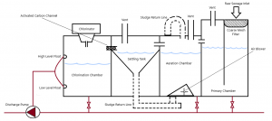 What Are Sewage Treatment Plant How Do They Work Shipfever