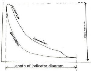 Indicated Power Its Measurement & Calculation | Make It Simple