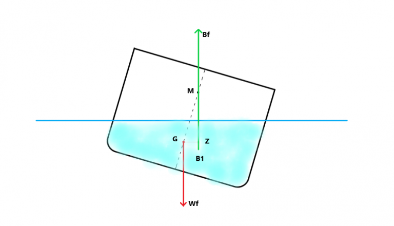 What is Stiff and Tender Ship? Ships Stability Basics 101