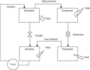 Ship Refrigeration System - Purpose, Construction & Working